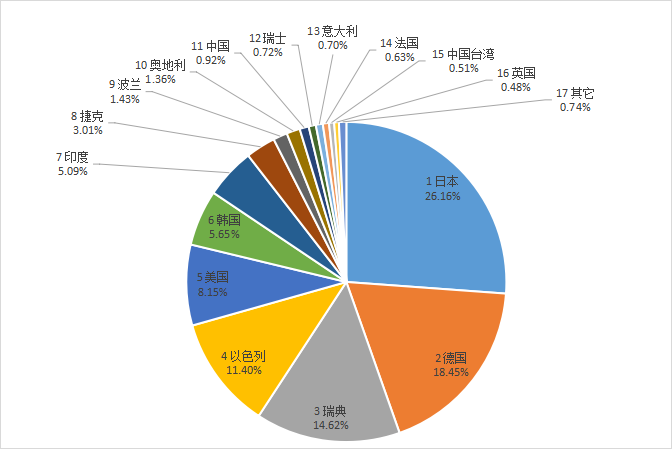 2022年刀具进出口海关数据分析 – 东西智库